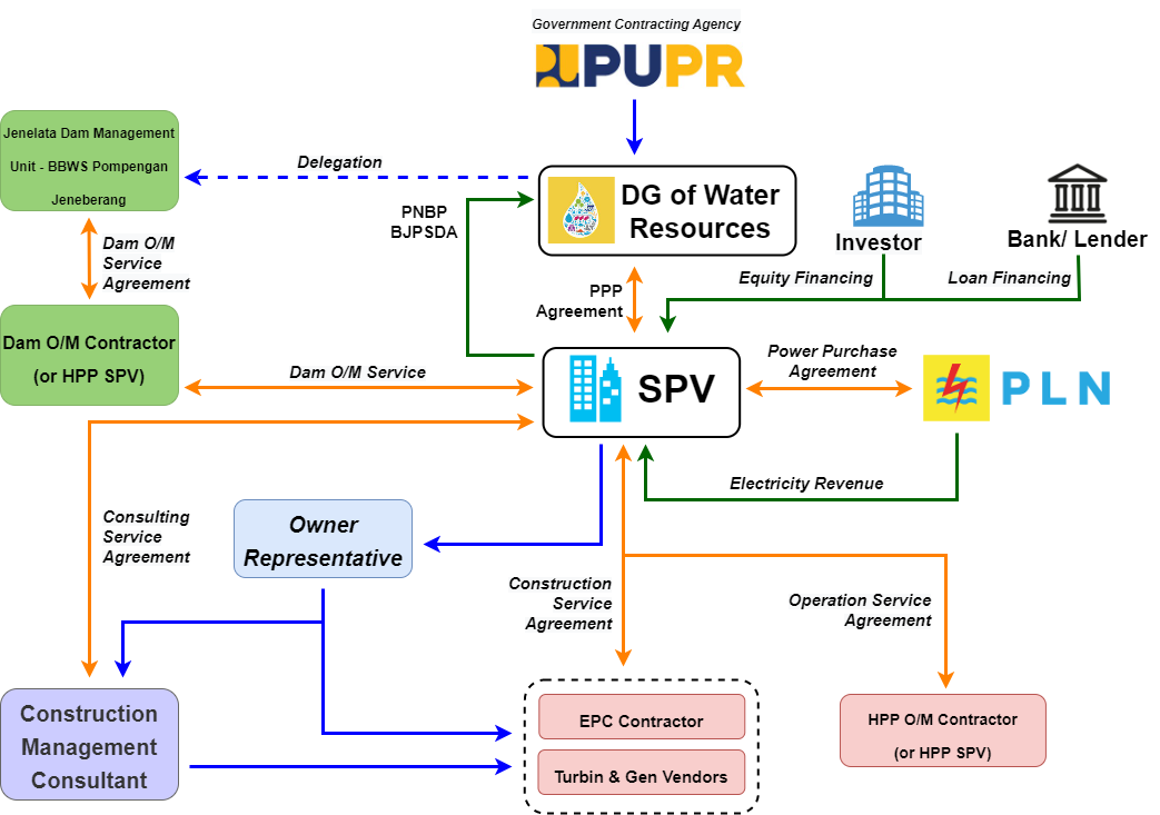 Detail Proyek | SIMPUL KPBU - Kementerian PUPR