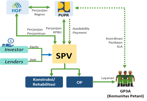 Progress Proyek | SIMPUL KPBU - Kementerian PUPR