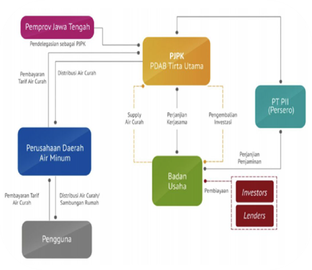 Overview Proyek | SIMPUL KPBU - Kementerian PUPR