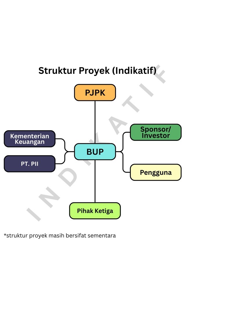 Progress Proyek | SIMPUL KPBU - Kementerian PUPR