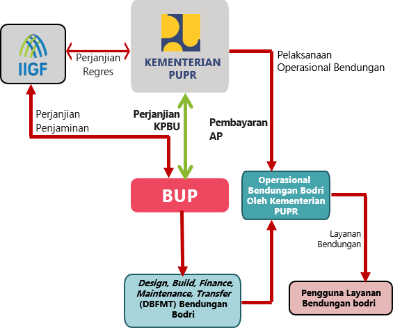 Detail Proyek | SIMPUL KPBU - Kementerian PUPR